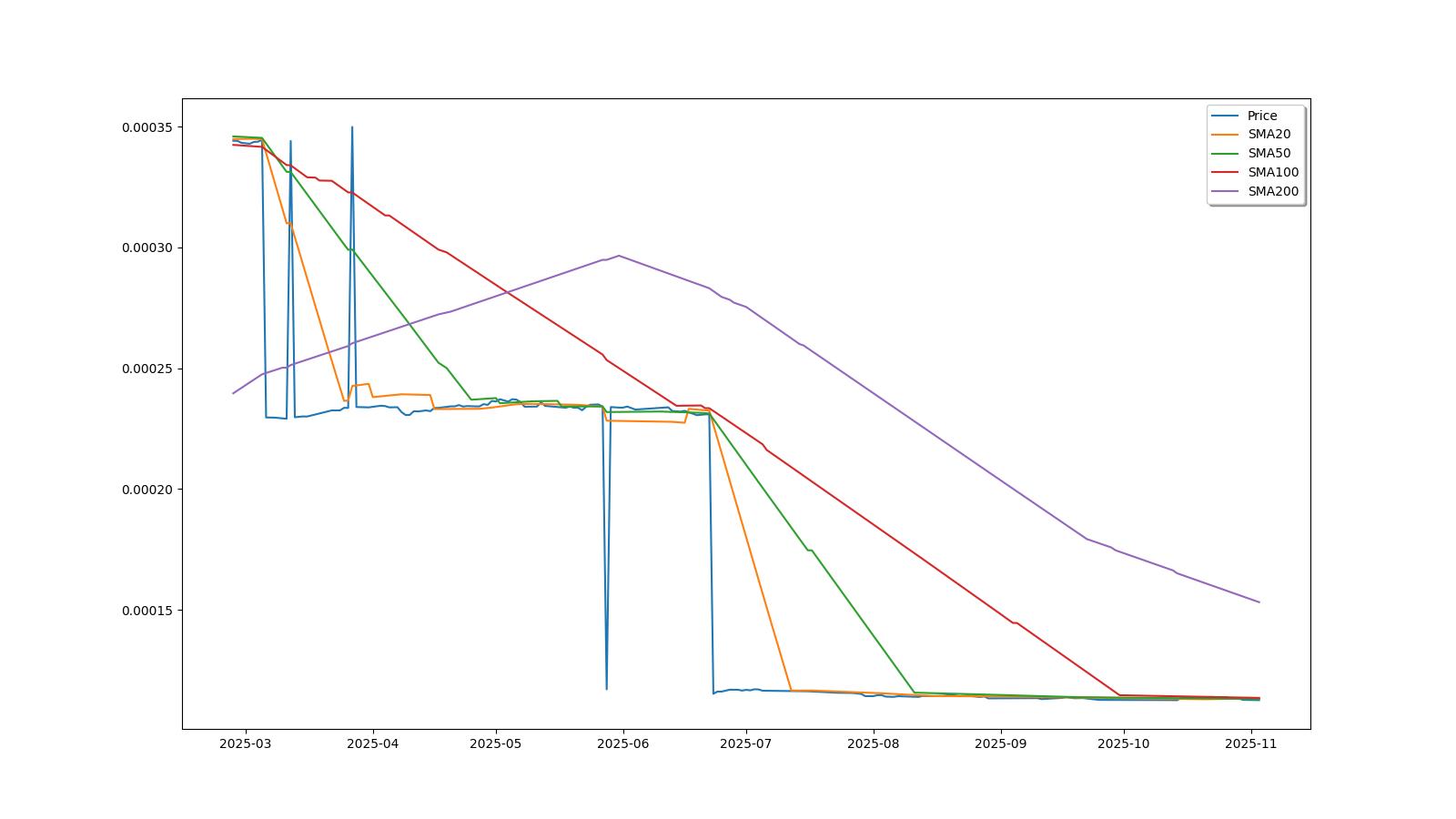 ODEM Simple Moving Averages