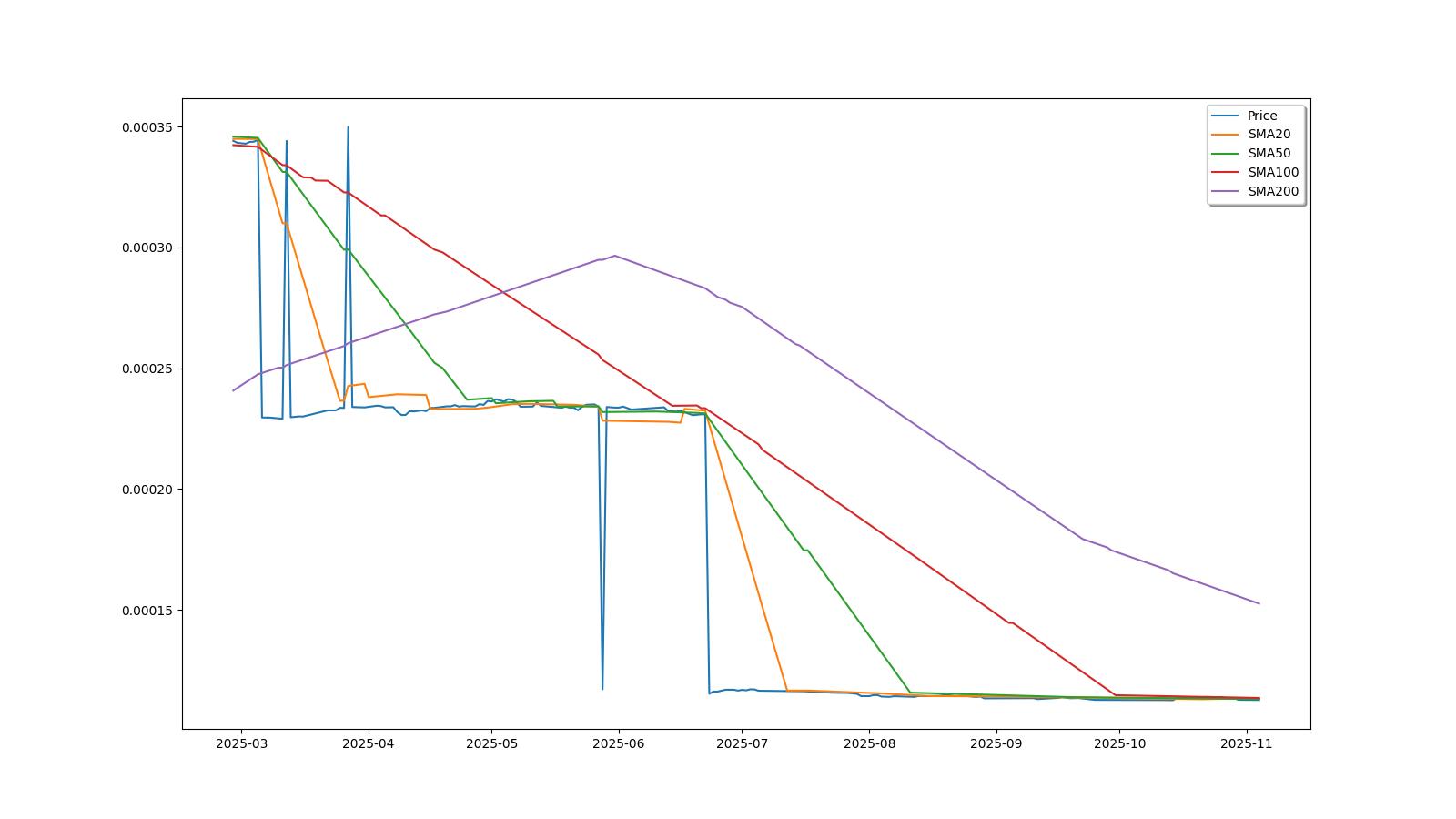 オーデム Simple Moving Averages