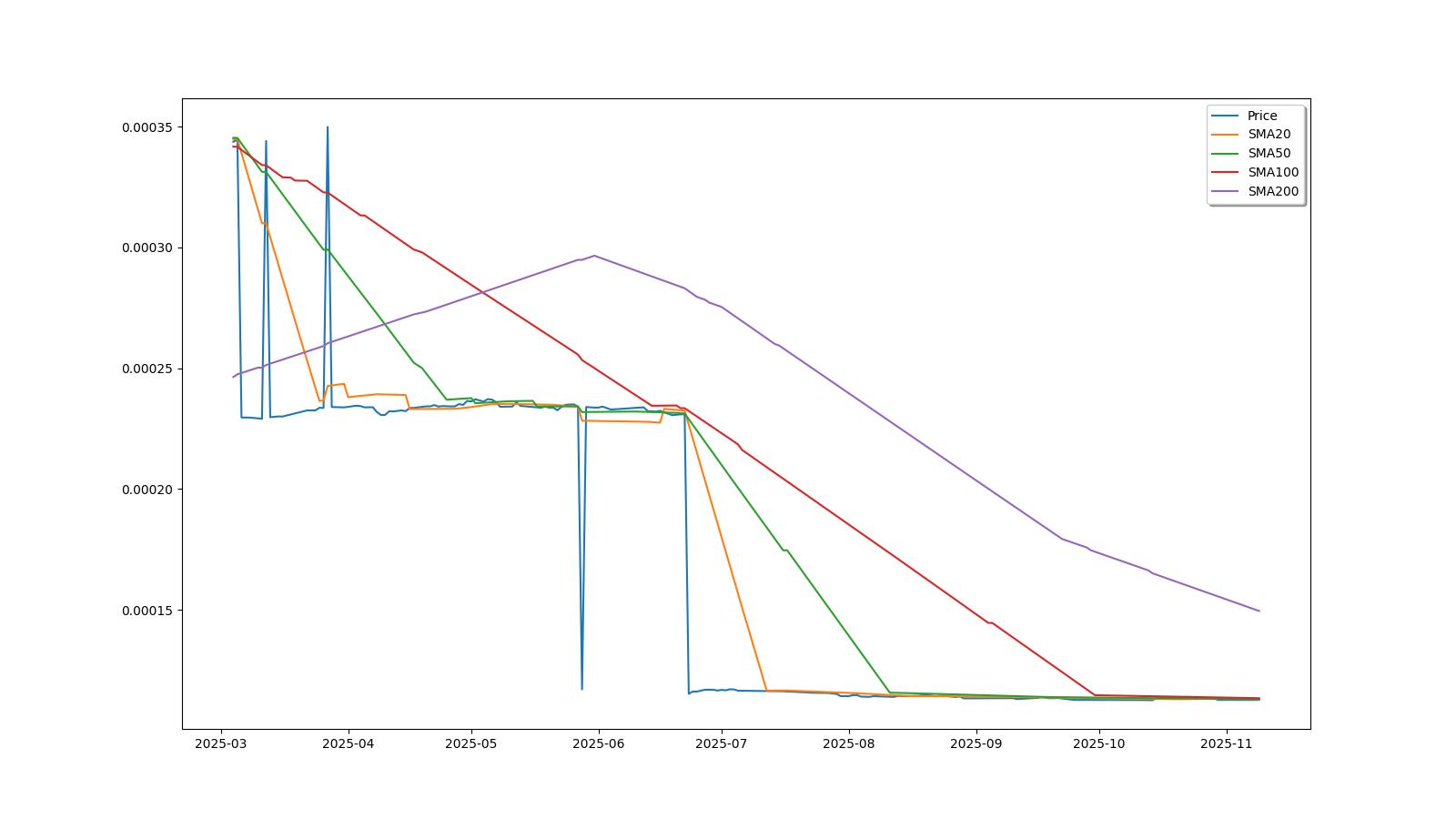 ODEM Simple Moving Averages