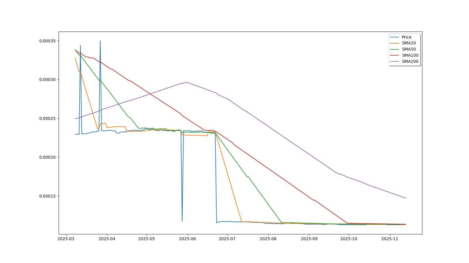 ODEM Simple Moving Averages