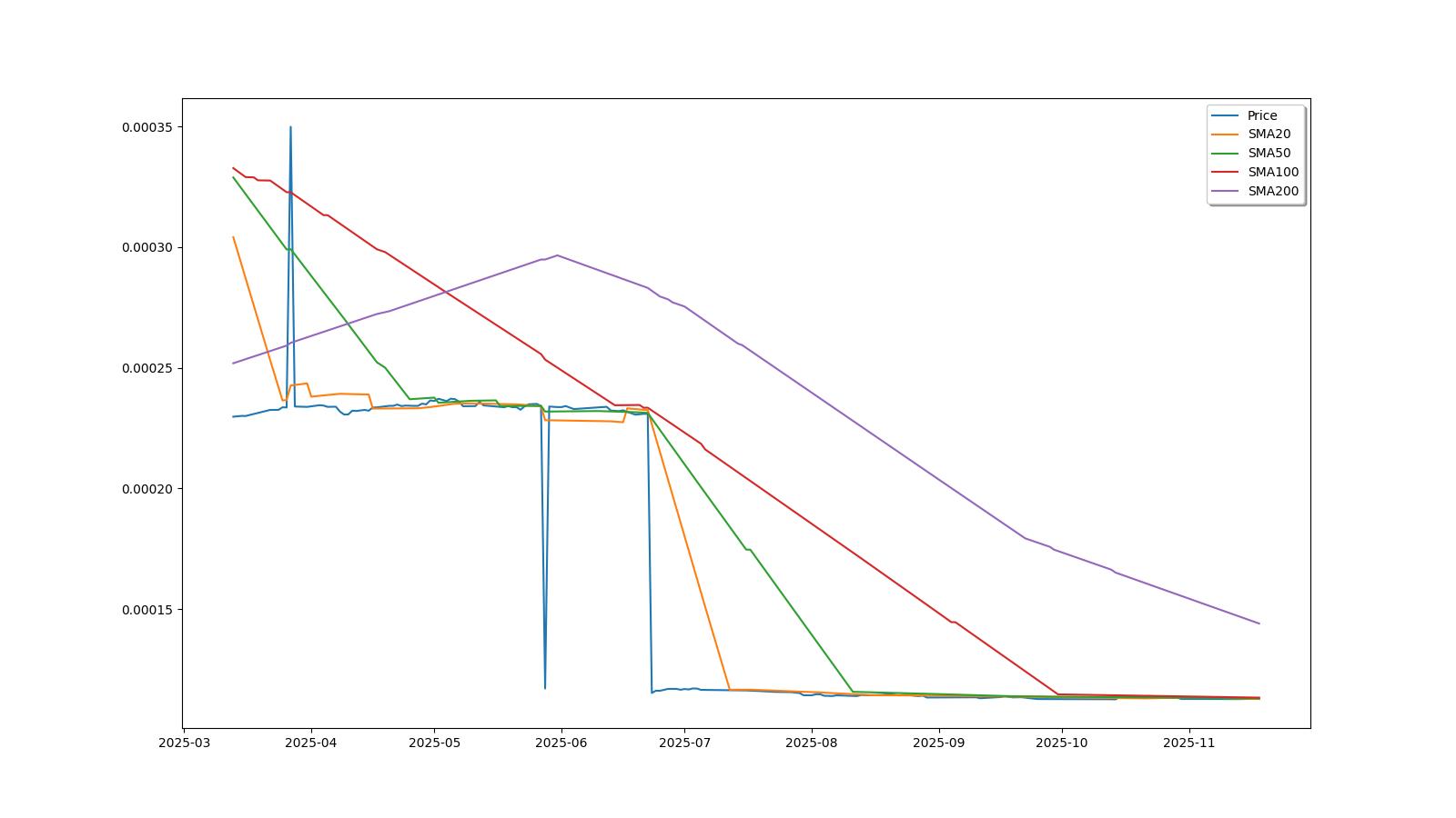 ODEM Simple Moving Averages