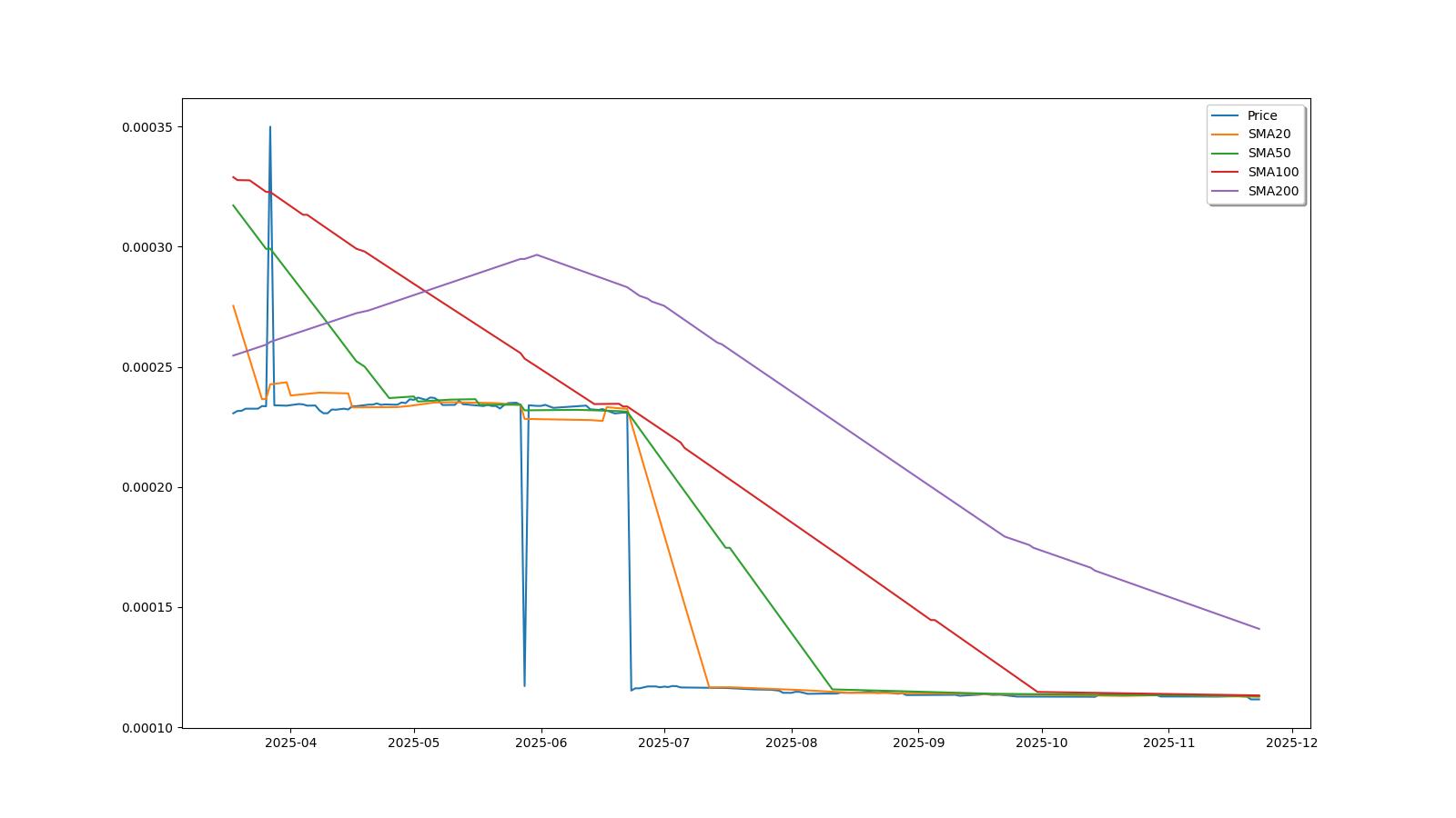 ODEM Simple Moving Averages