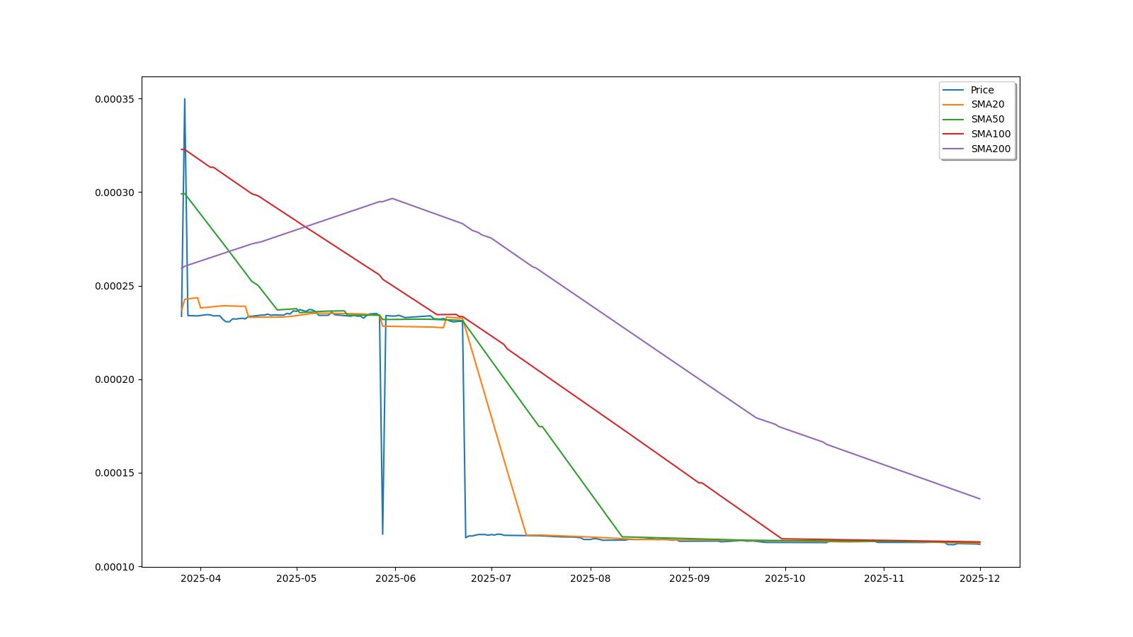 오뎀 Simple Moving Averages