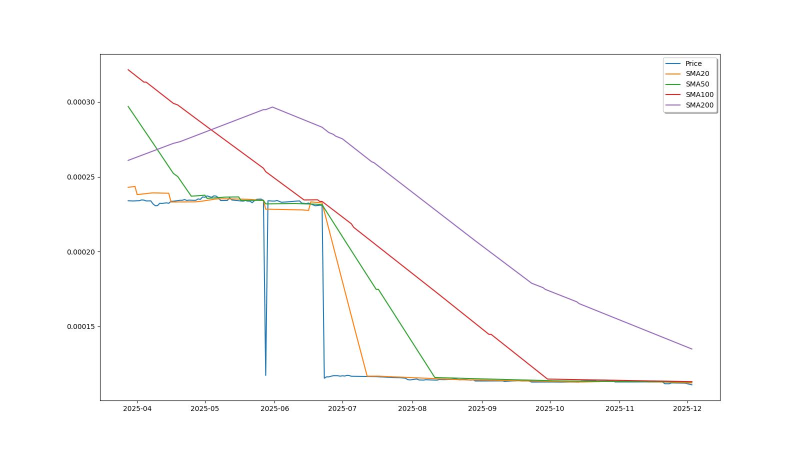 ODEM Simple Moving Averages