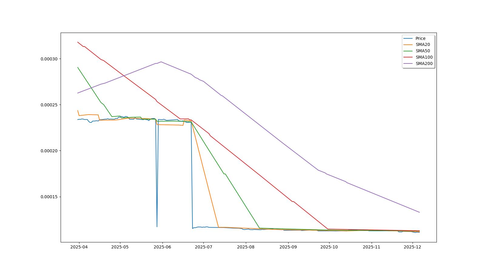 ODEM Simple Moving Averages