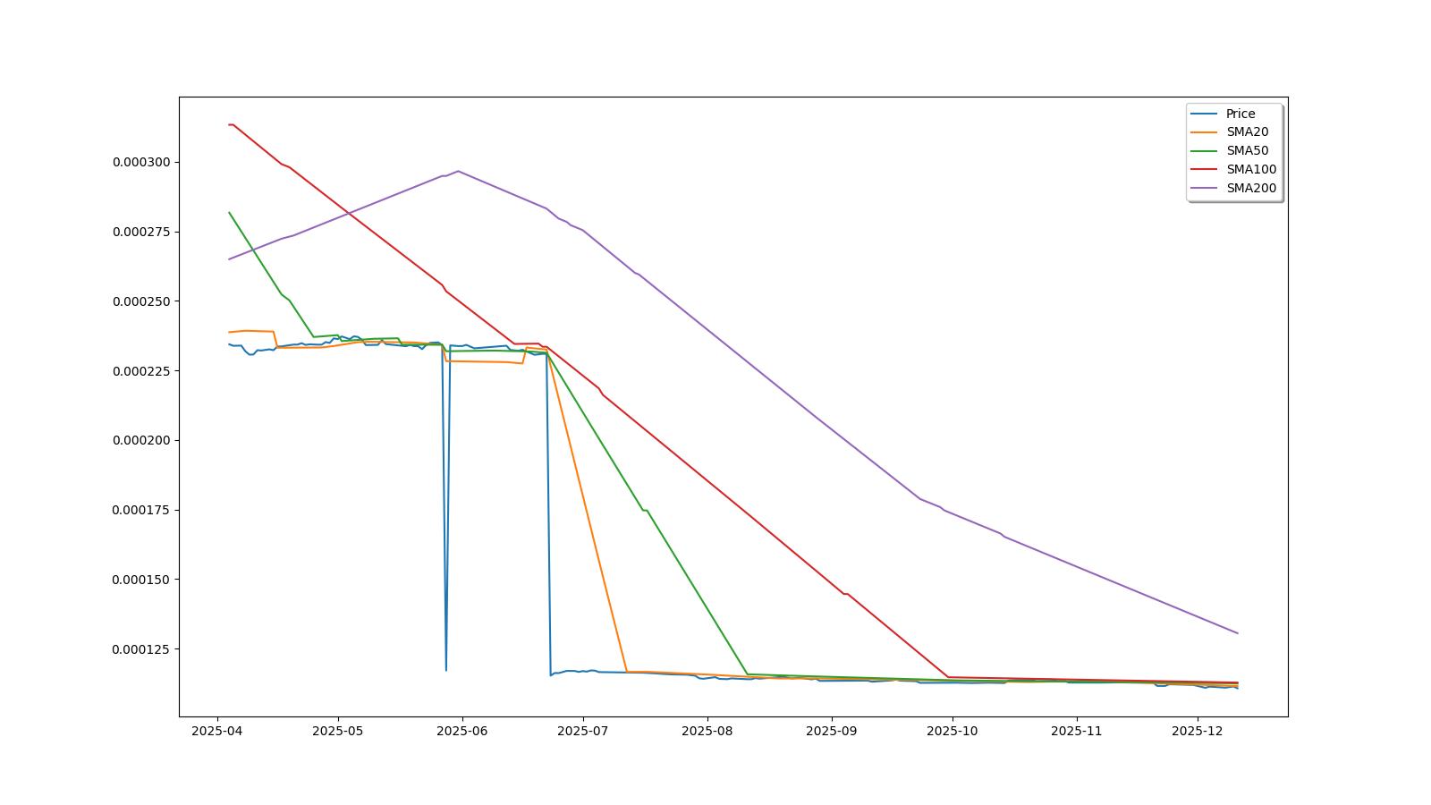 ODEM Simple Moving Averages