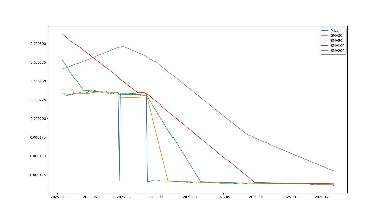 ODEM Simple Moving Averages