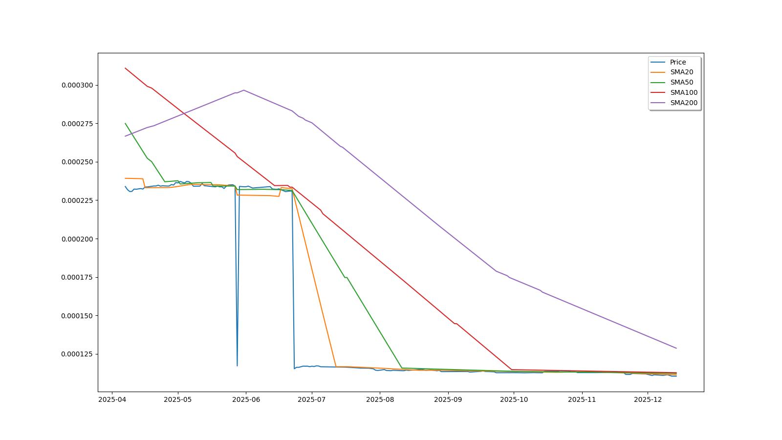 ODEM Simple Moving Averages