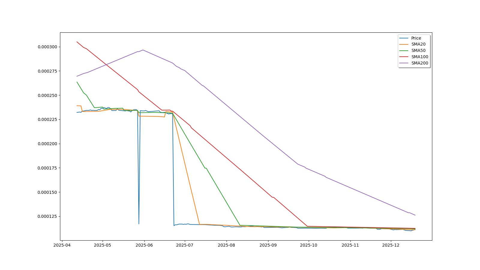 オーデム Simple Moving Averages