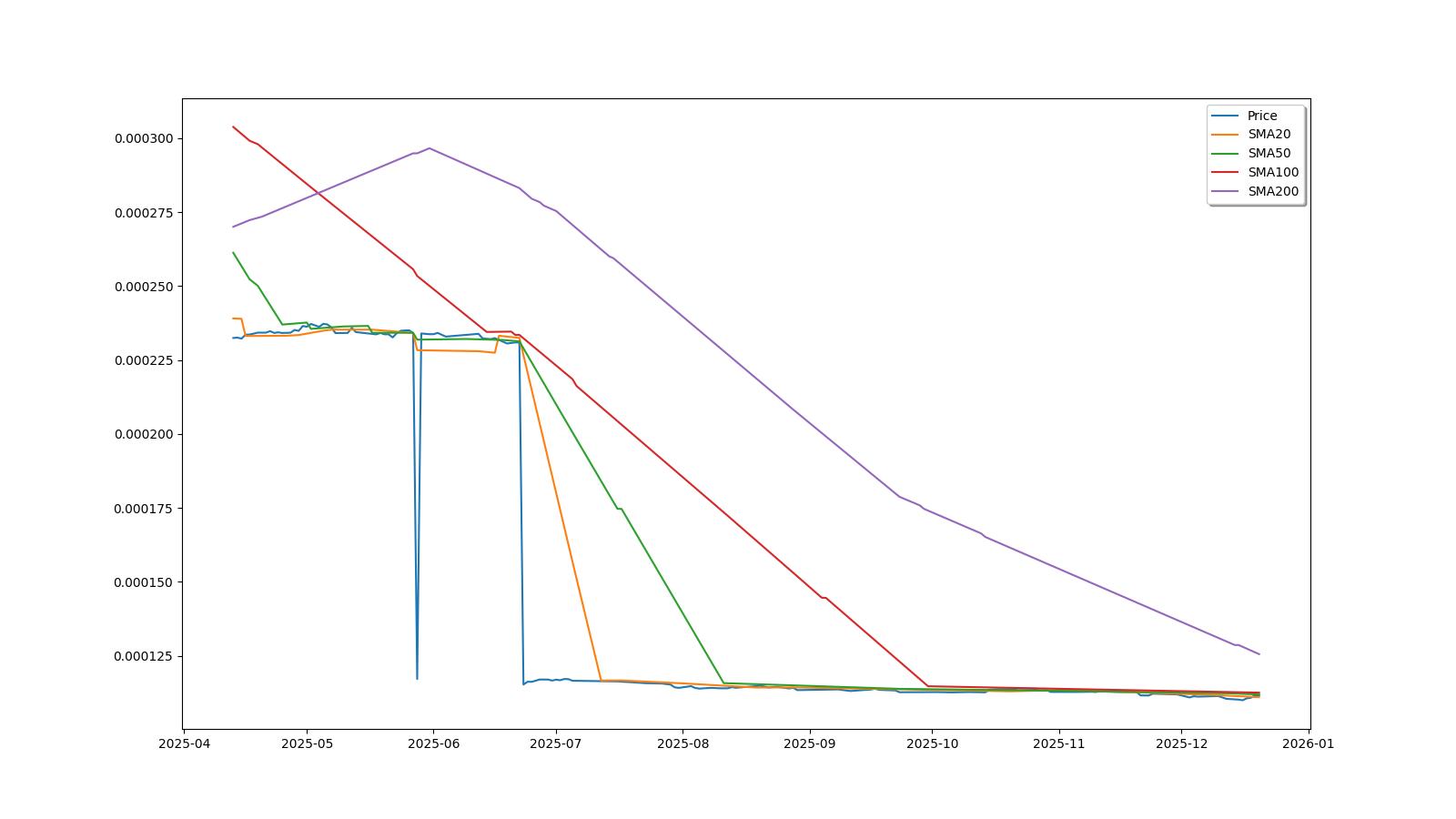 ODEM Simple Moving Averages