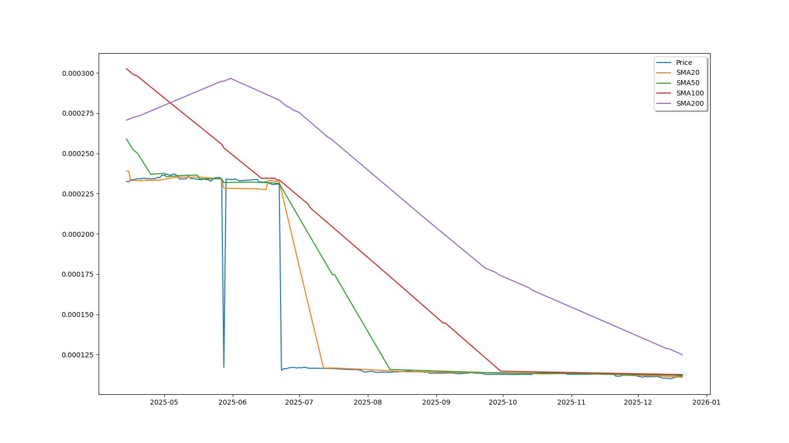 ODEM Simple Moving Averages