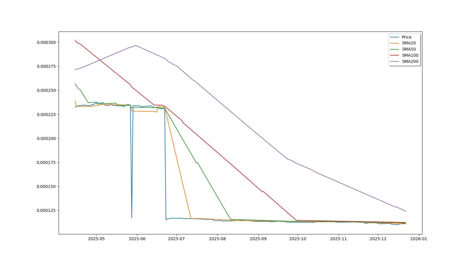 ODEM Simple Moving Averages