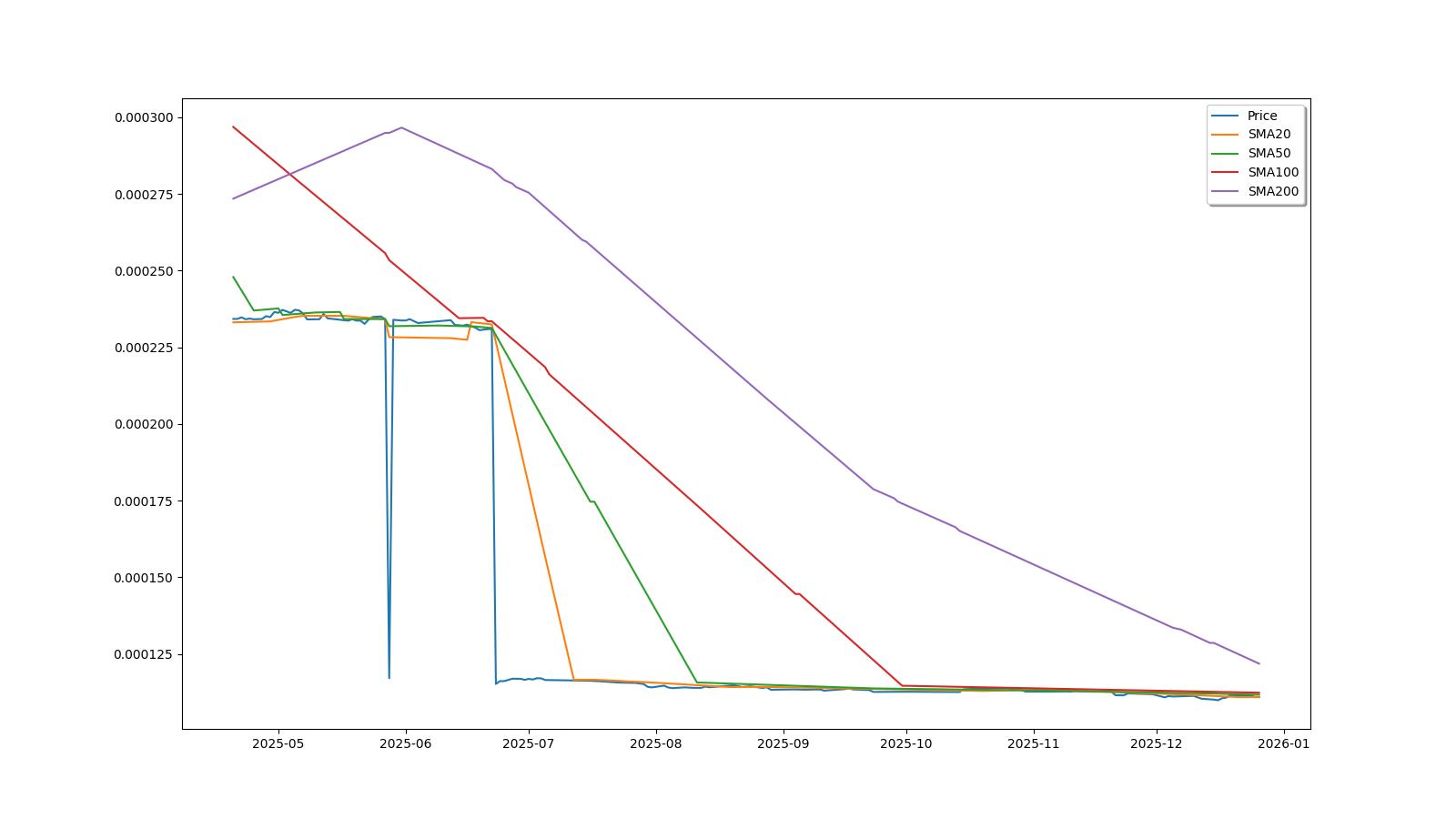 ODEM Simple Moving Averages