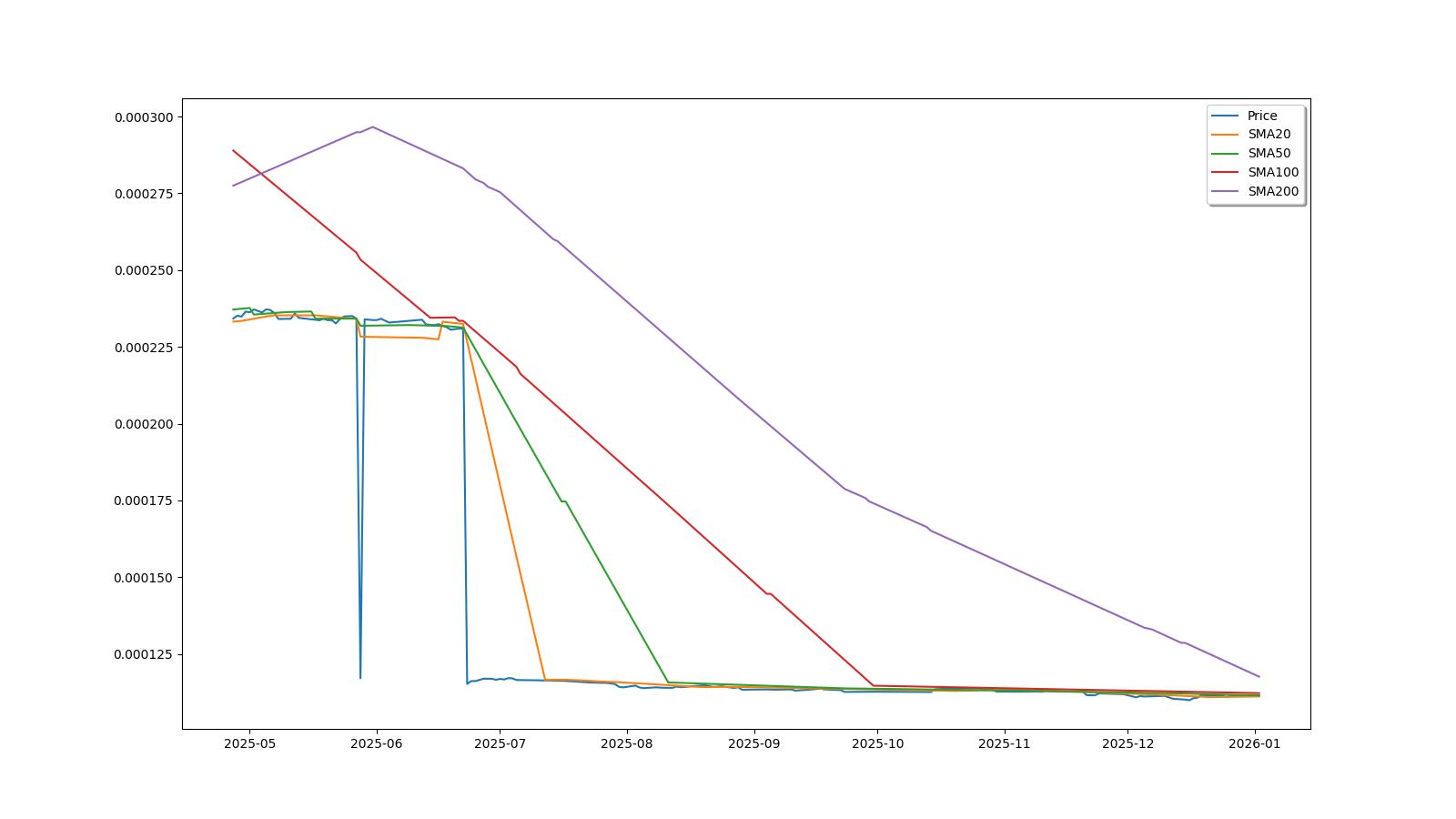 ODEM Simple Moving Averages