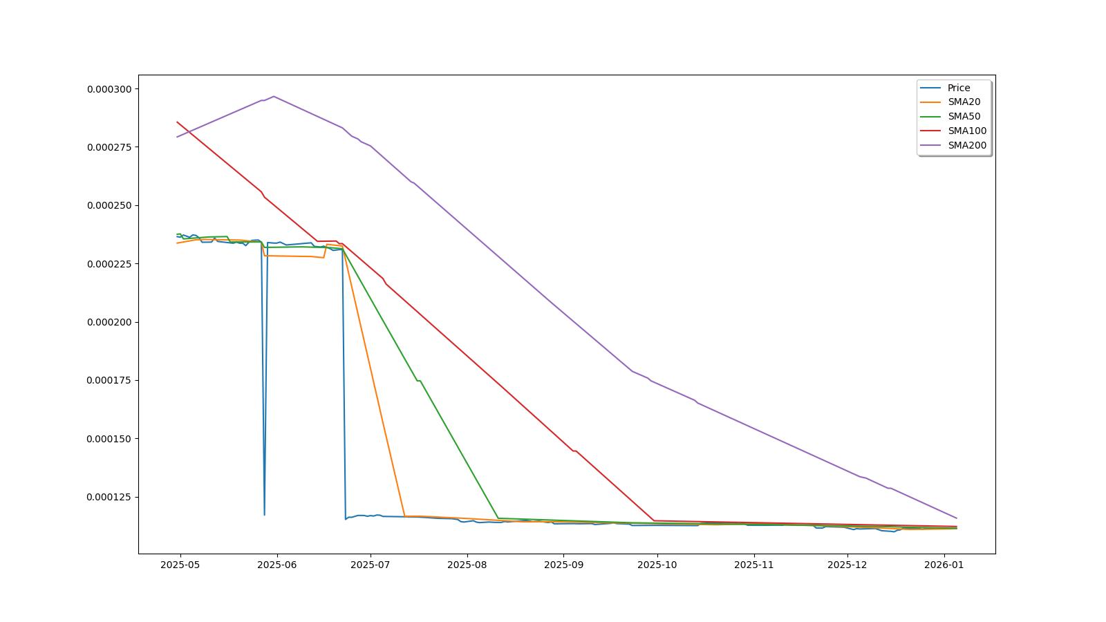 オーデム Simple Moving Averages