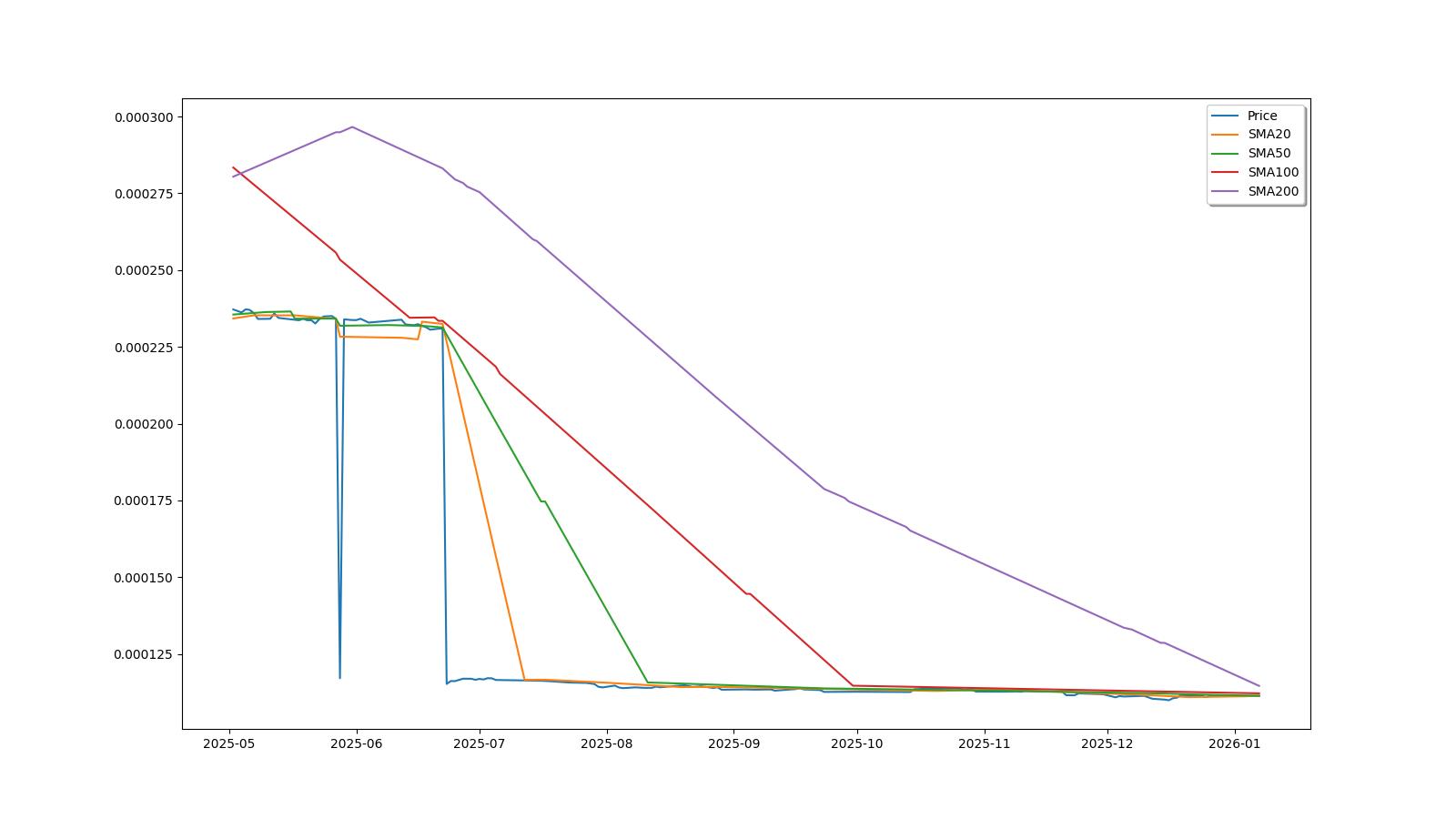 ODEM Simple Moving Averages