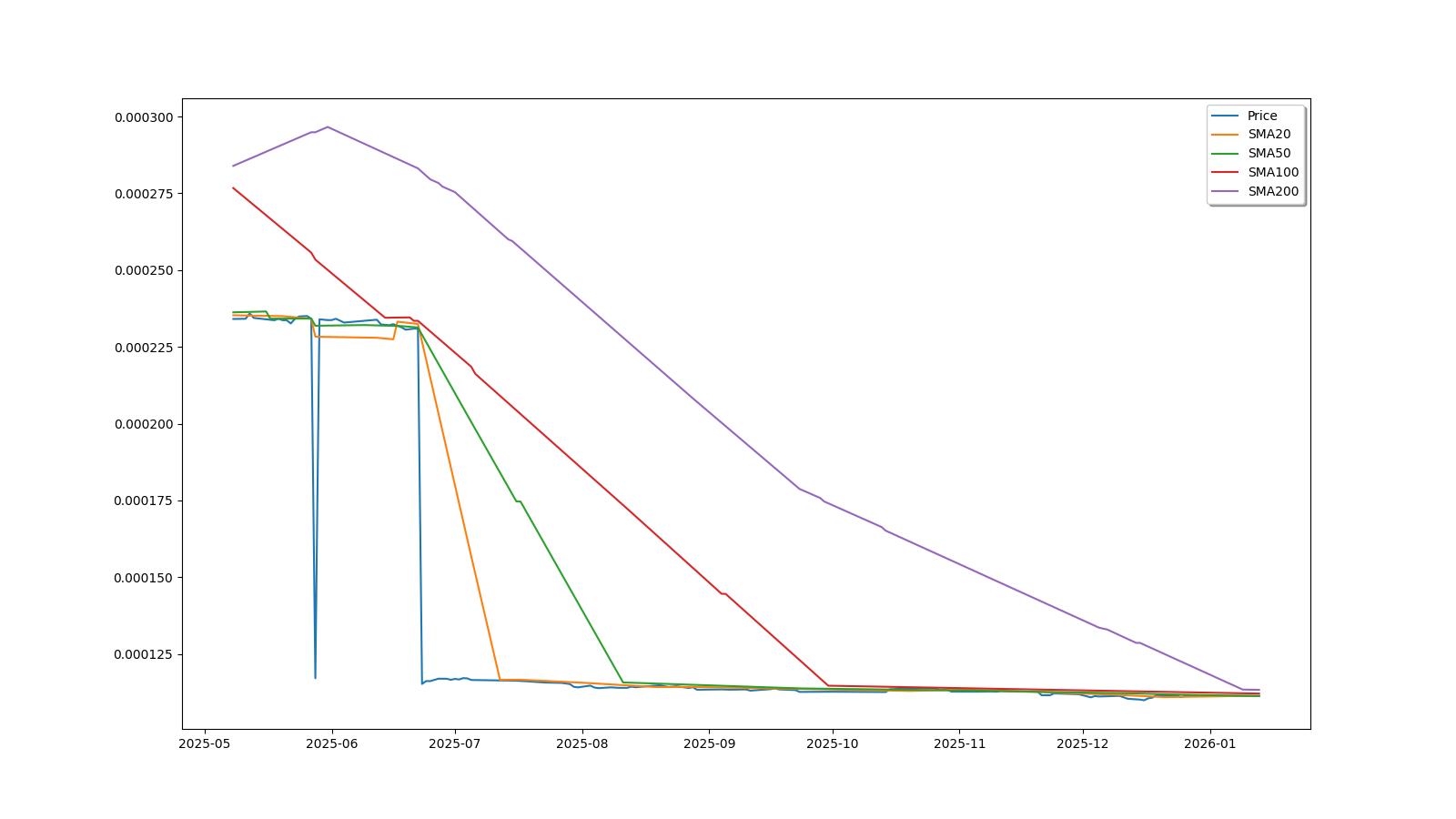 ODEM Simple Moving Averages