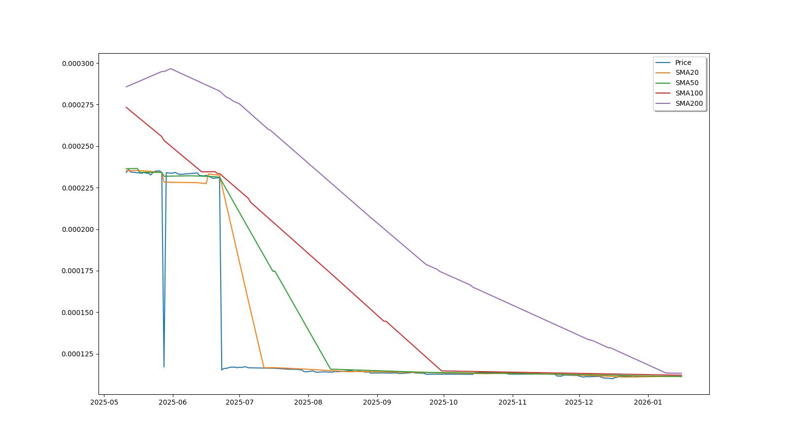 ODEM Simple Moving Averages