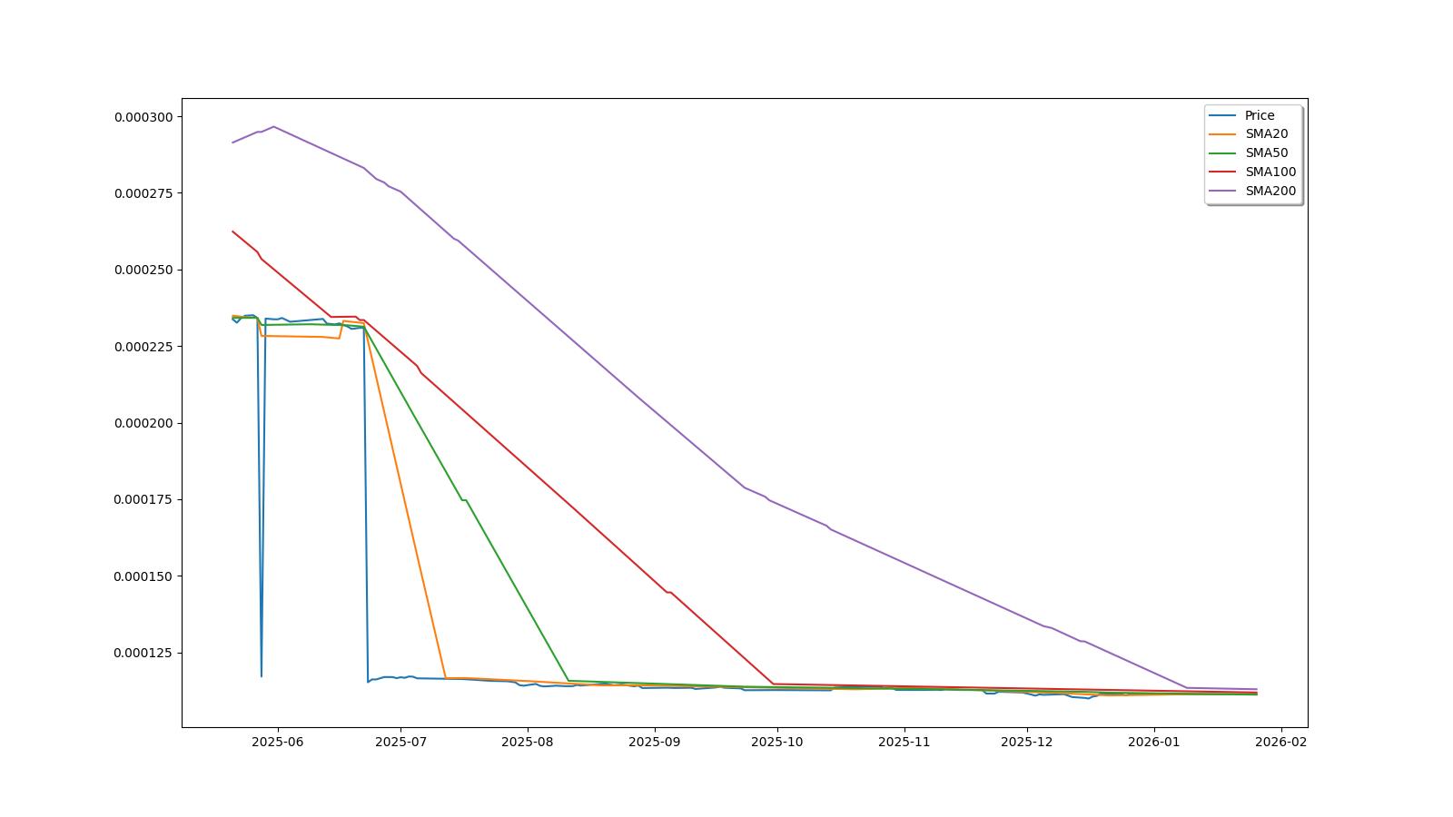 ODEM Simple Moving Averages