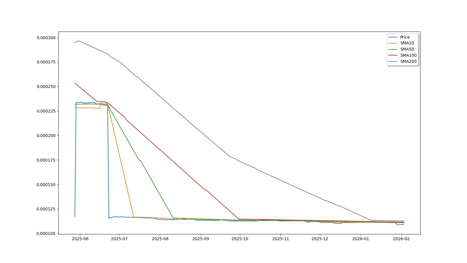ODEM Simple Moving Averages