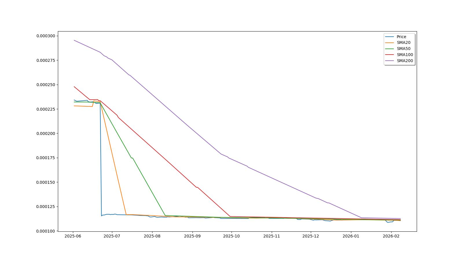 ODEM Simple Moving Averages