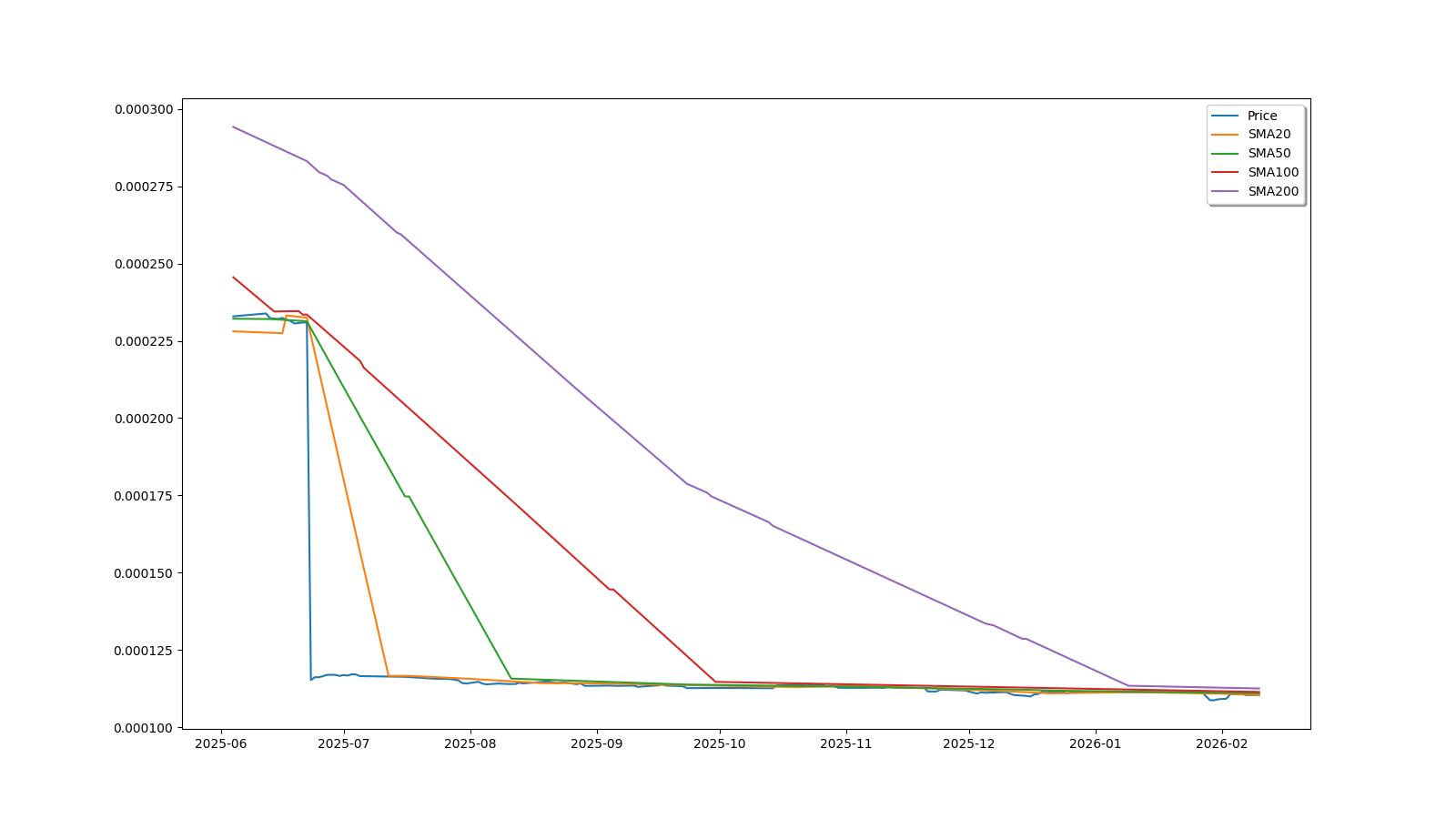 ODEM Simple Moving Averages