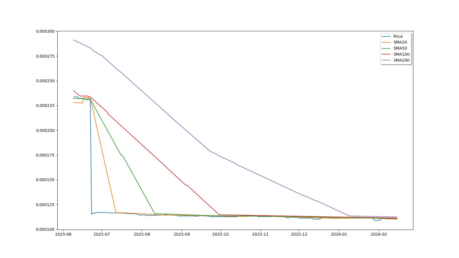 ODEM Simple Moving Averages