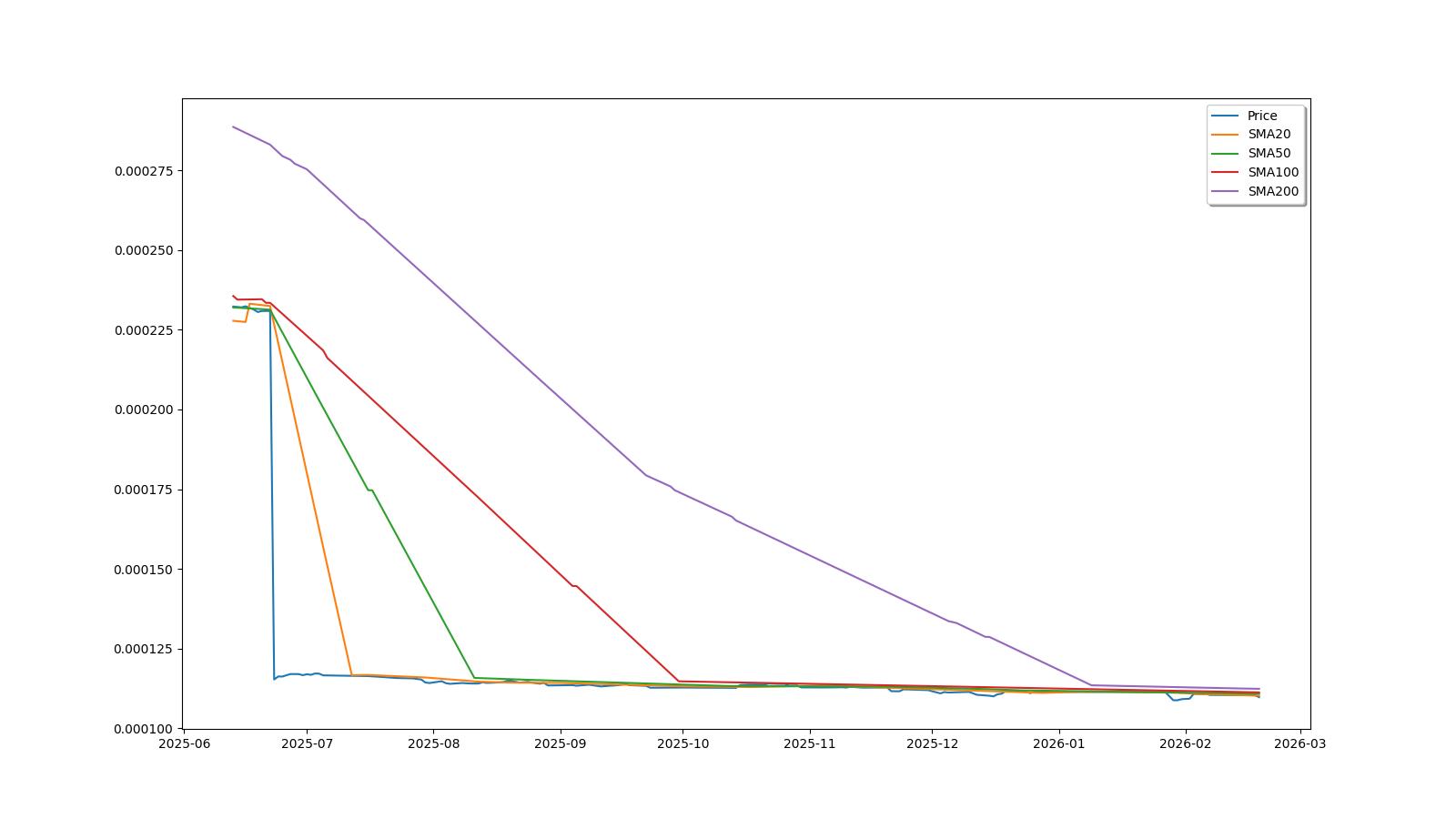 ODEM Simple Moving Averages