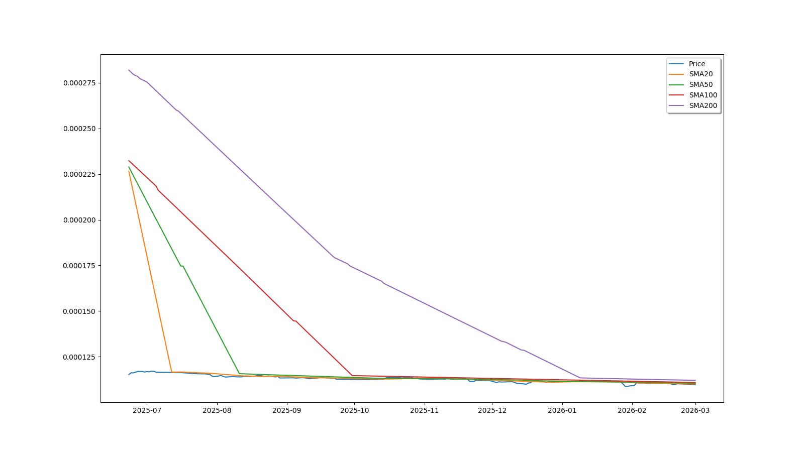 ODEM Simple Moving Averages