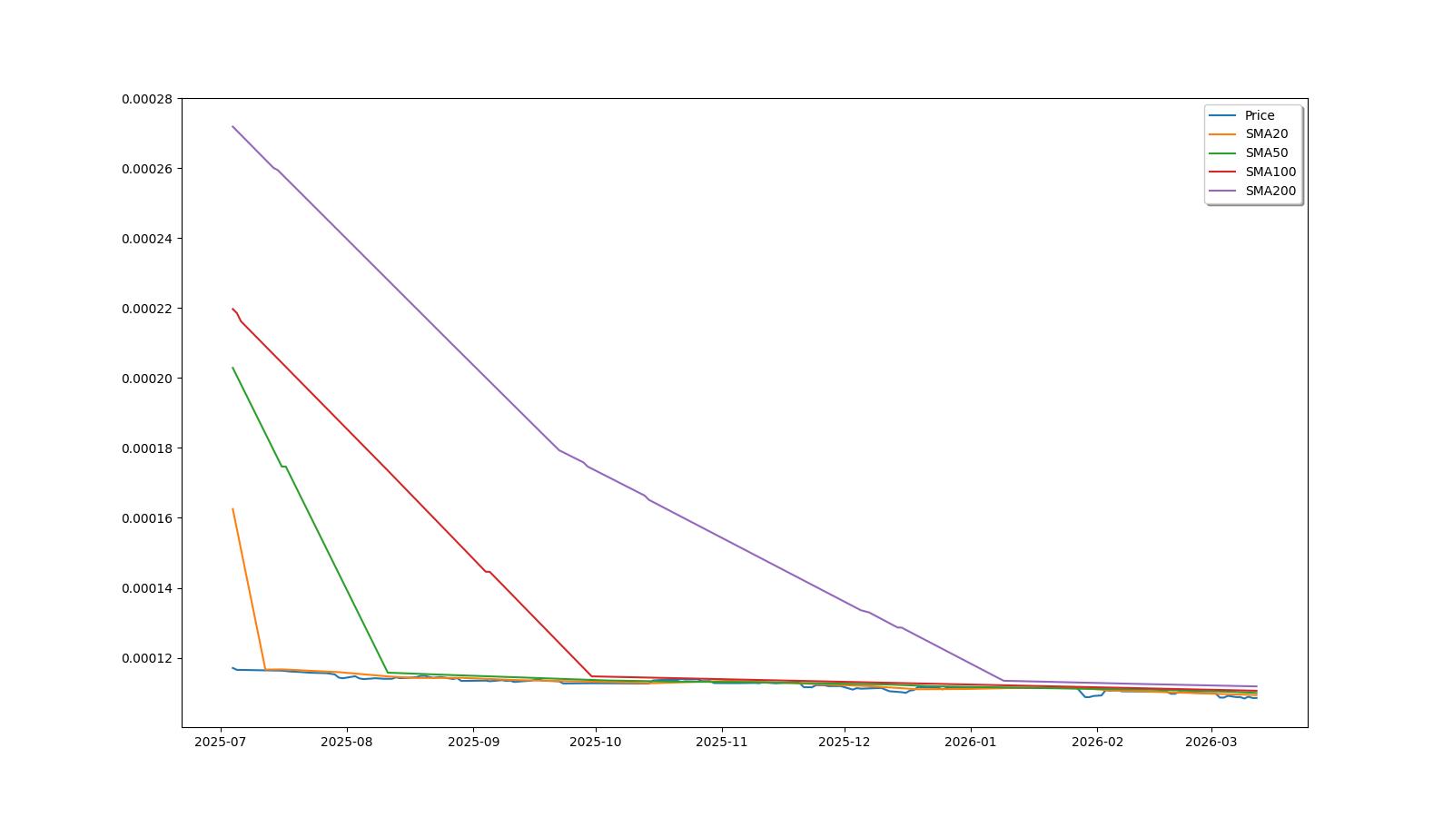 ODEM Simple Moving Averages