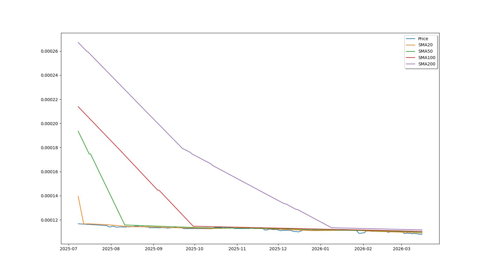 ODEM Simple Moving Averages