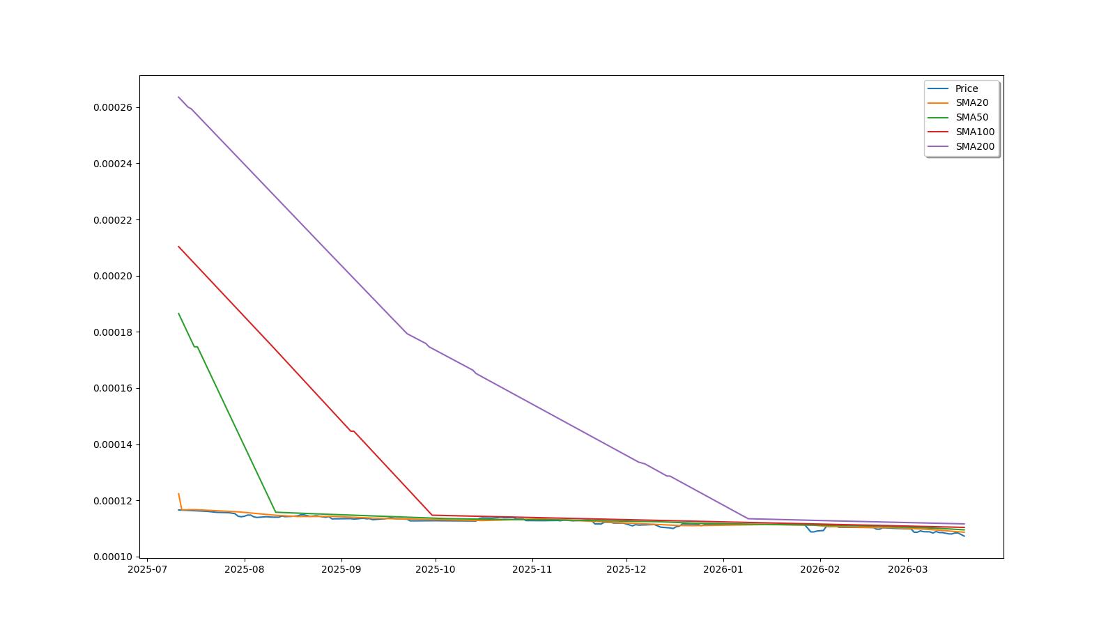 ODEM Simple Moving Averages