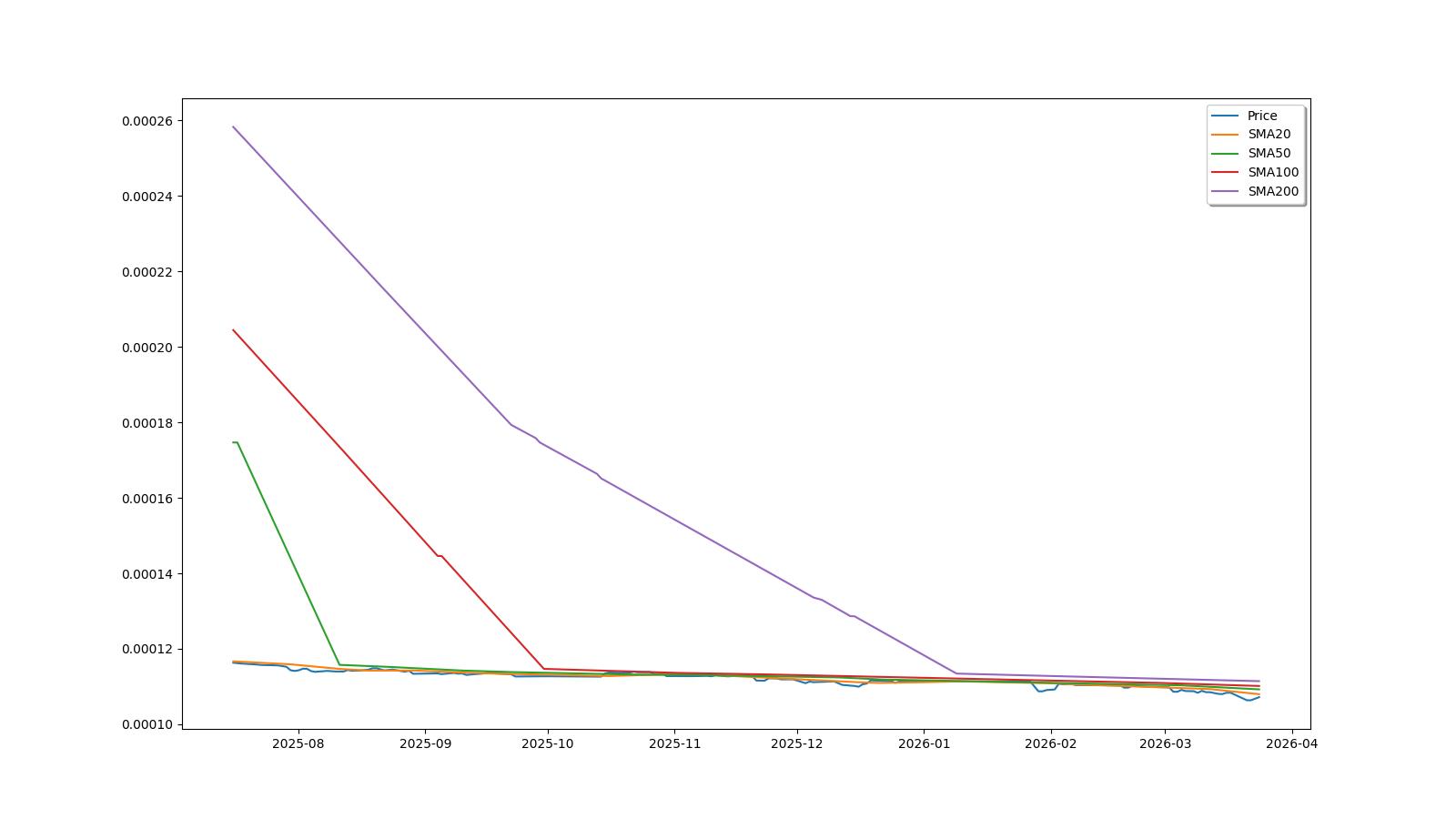 ODEM Simple Moving Averages