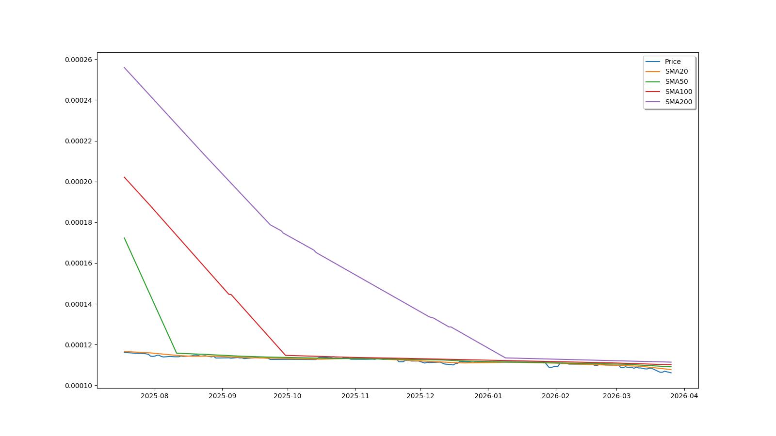 ODEM Simple Moving Averages