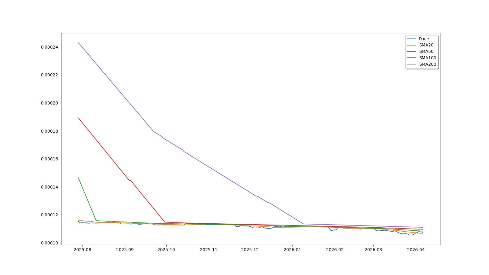 ODEM Simple Moving Averages