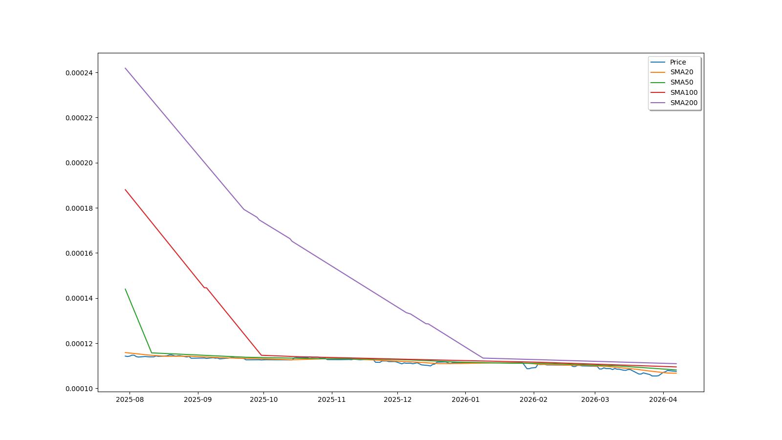 ODEM Simple Moving Averages
