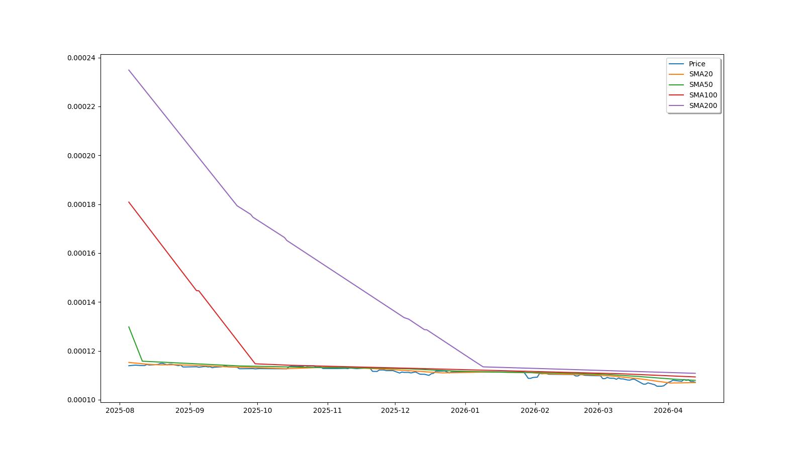 오뎀 Simple Moving Averages