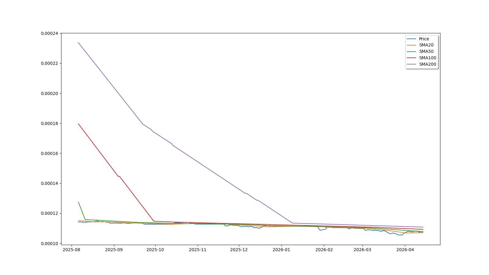 ODEM Simple Moving Averages