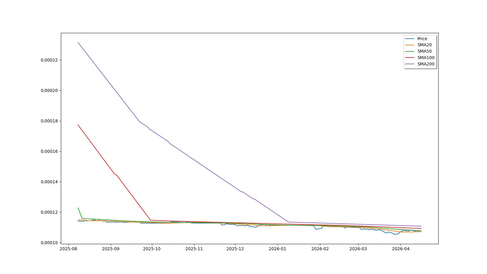 ODEM Simple Moving Averages