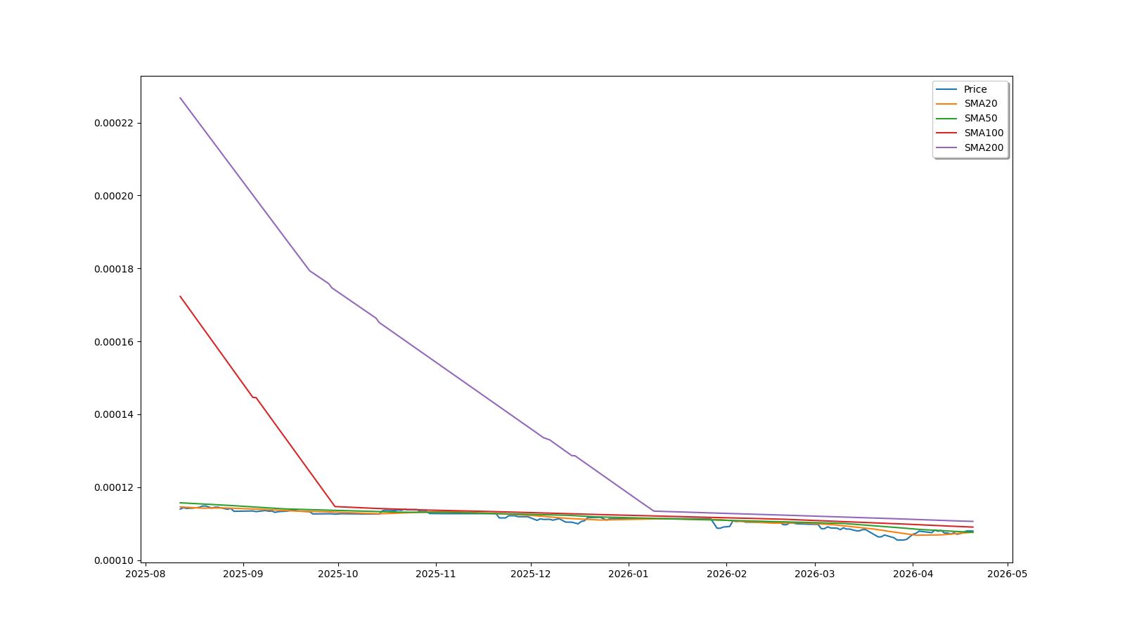 ODEM Simple Moving Averages