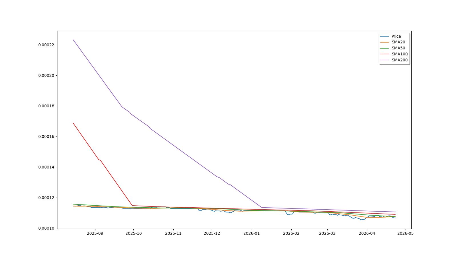 ODEM Simple Moving Averages
