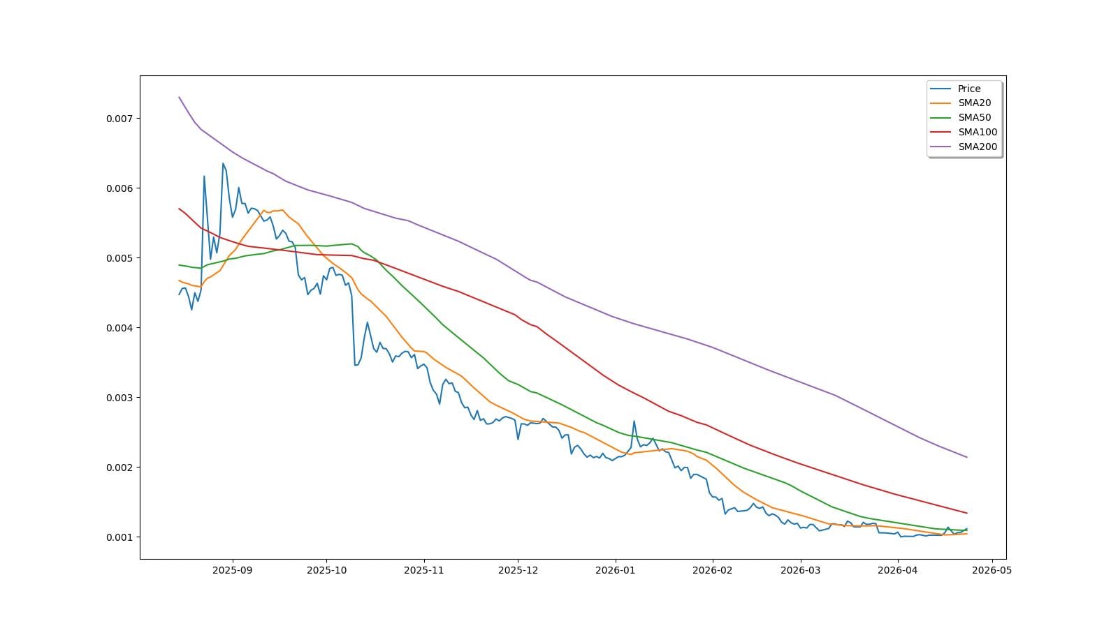 Odos Simple Moving Averages