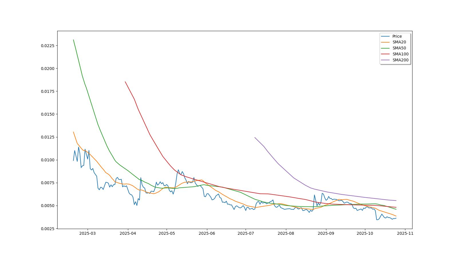Odos Simple Moving Averages