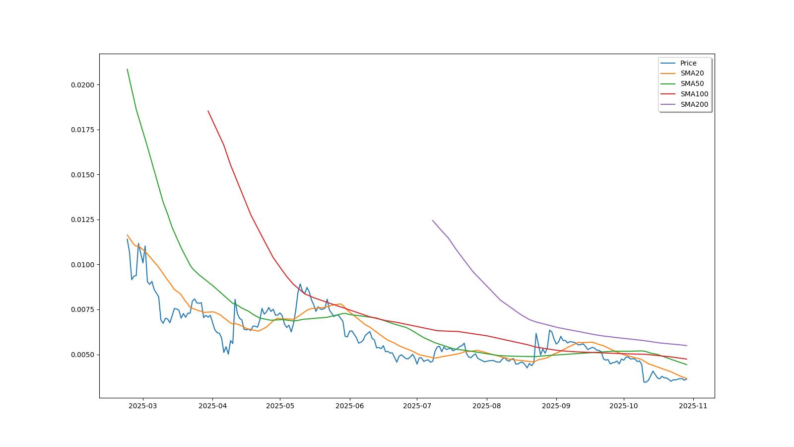 Odos Simple Moving Averages