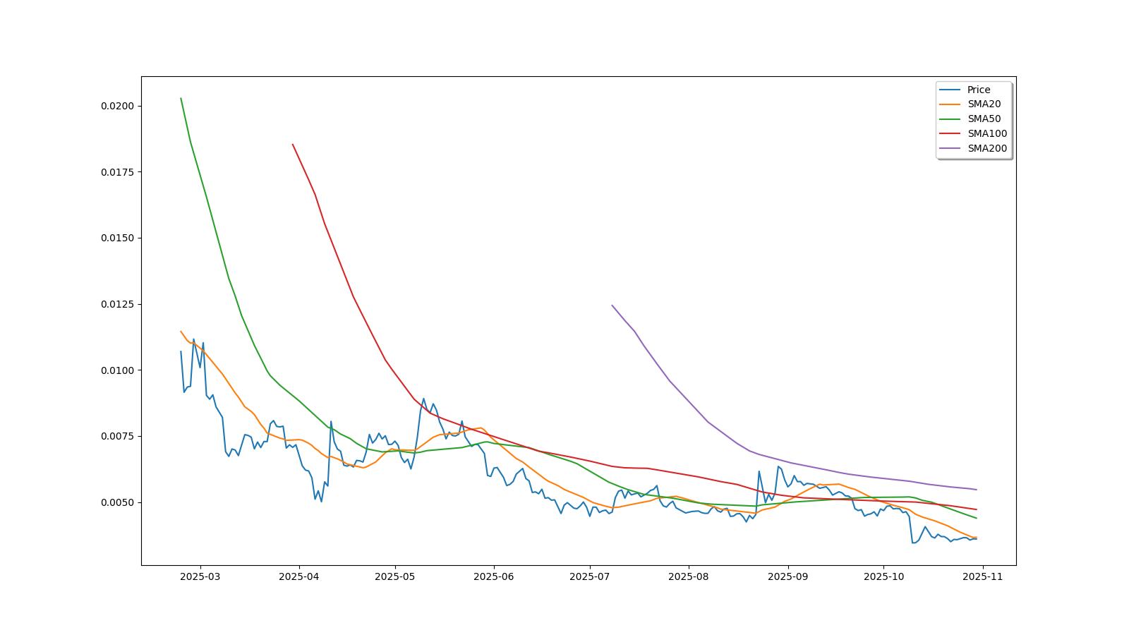Odos Simple Moving Averages