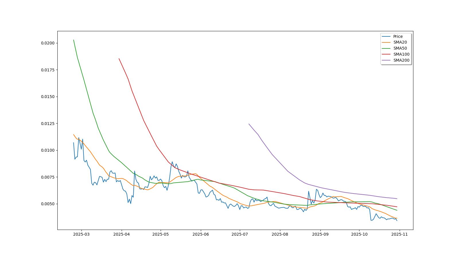 Odos Simple Moving Averages