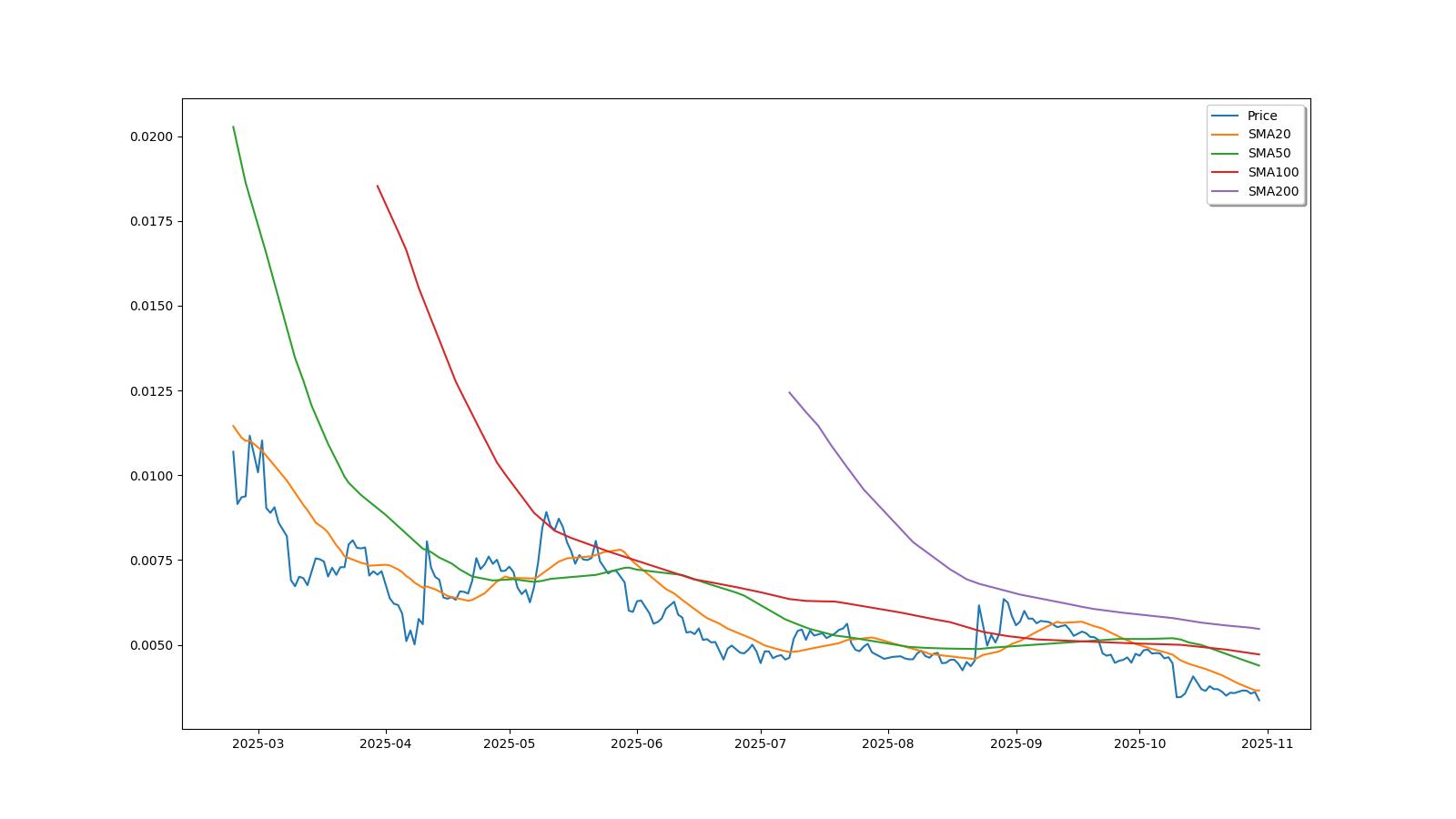 Odos Simple Moving Averages