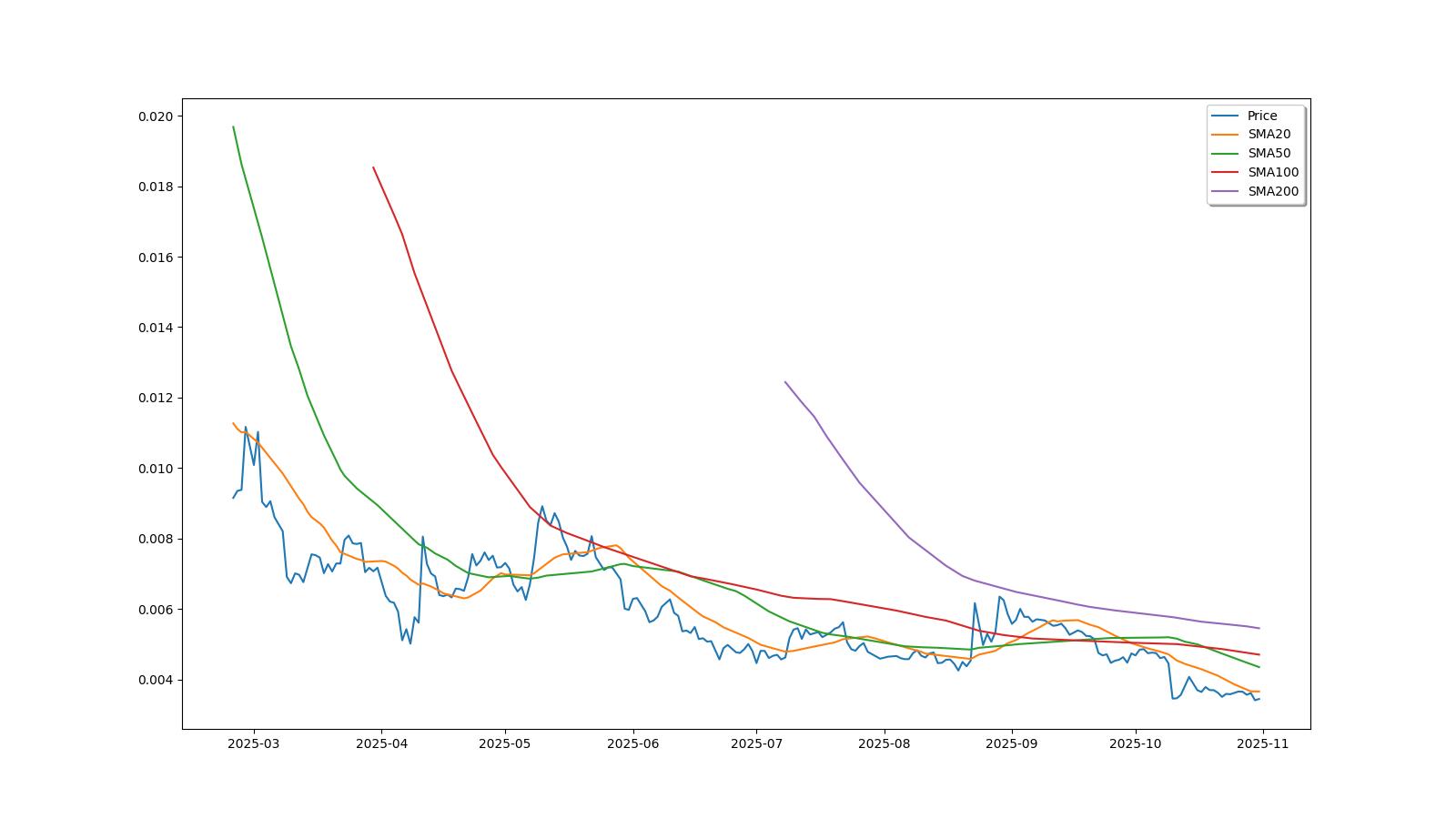 Odos Simple Moving Averages