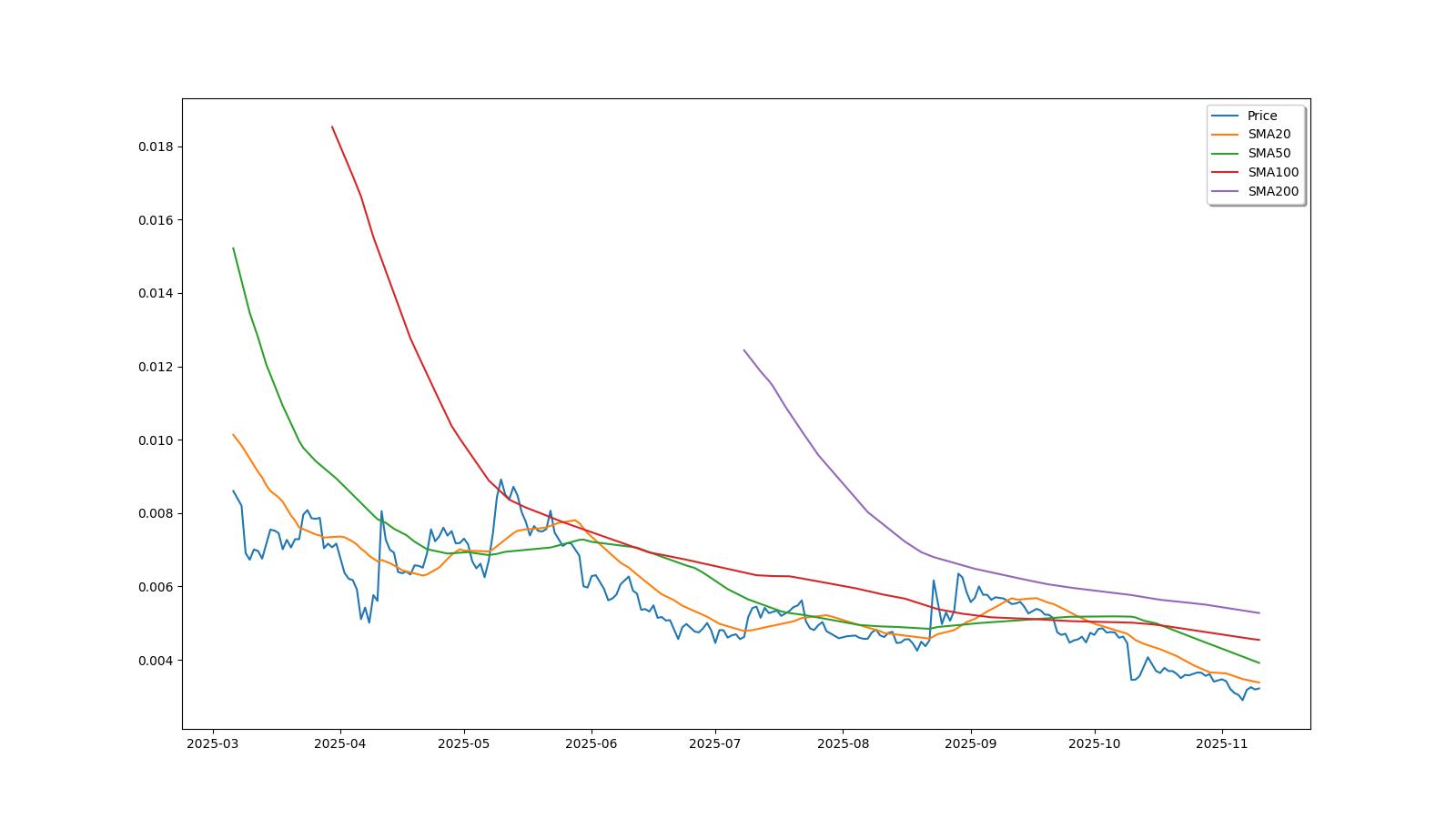 Odos Simple Moving Averages