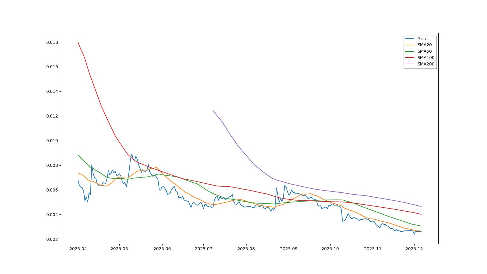 Odos Simple Moving Averages